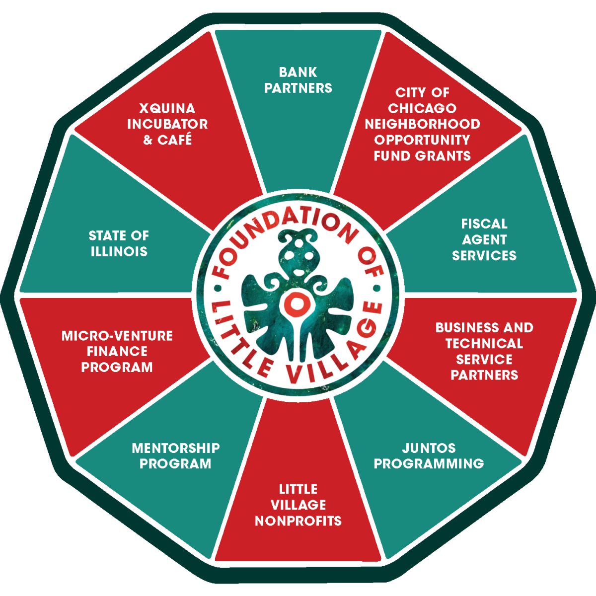 Community Wealth Building - Foundation of Little Village